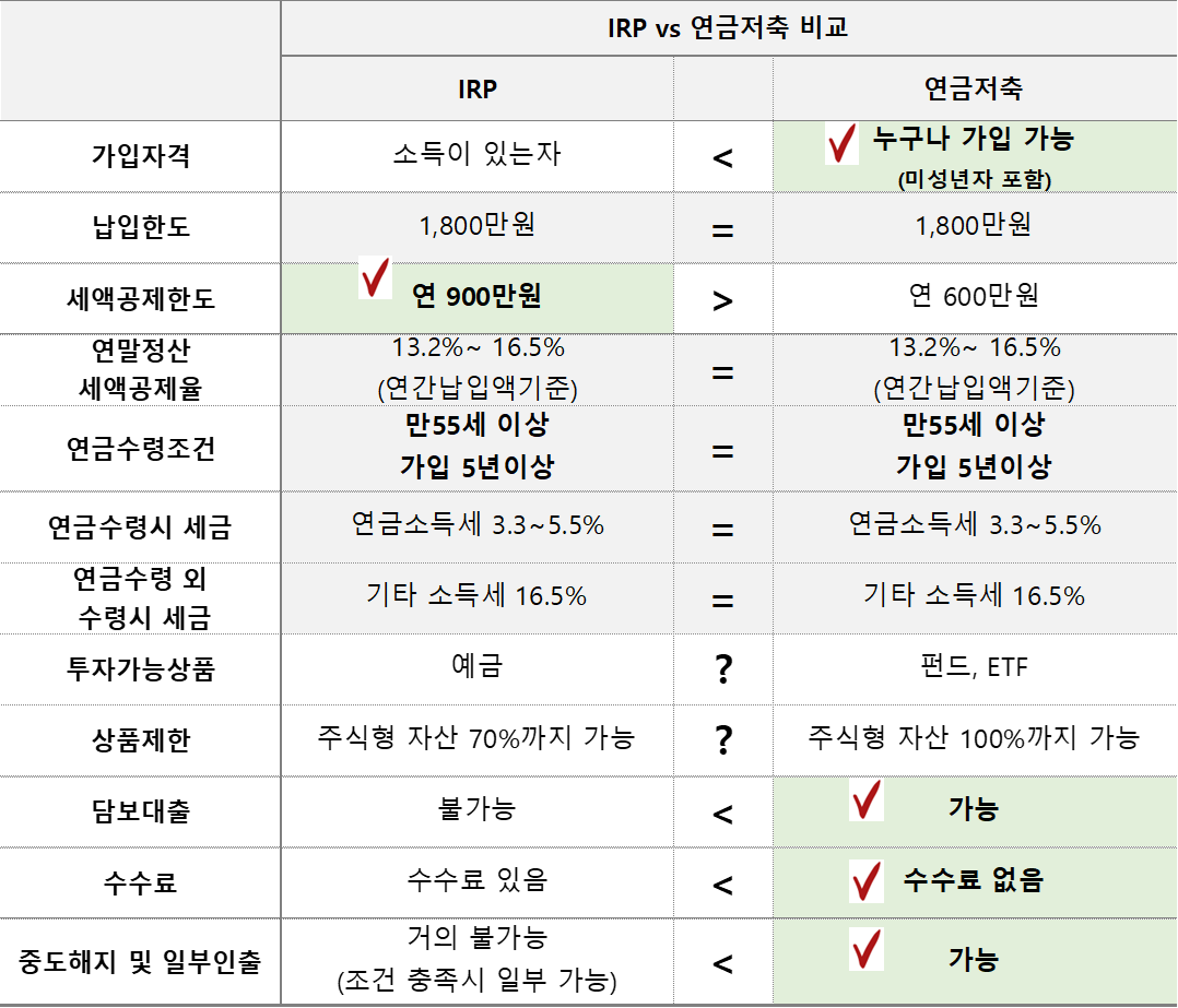 Irp 연금저축계좌의 차이점 및 장단점 비교