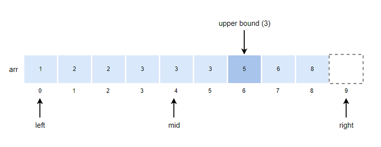 Lower bound & Upper bound 개념 및 구현