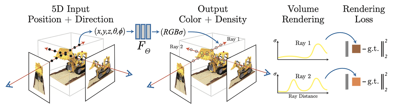 NeRF: 2D 이미지를 3D 이미지로 Reconstruction하여 Novel View Synthesis이 가능한 Neural Radiance Fields