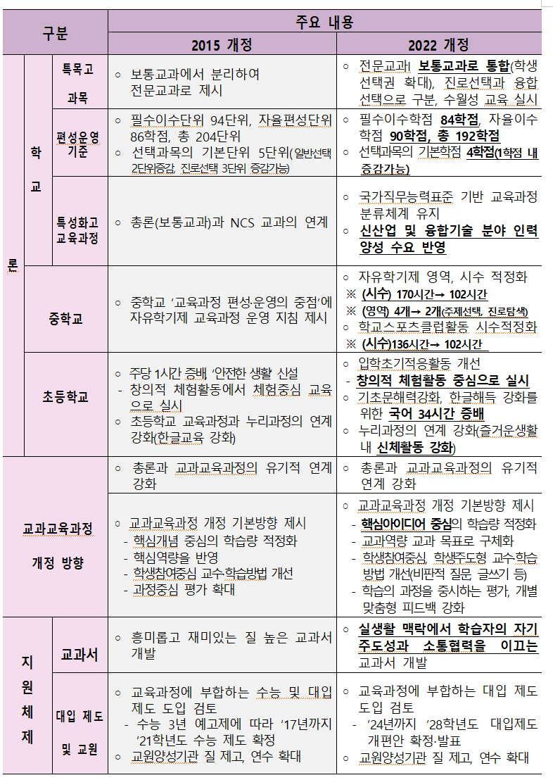 2022 초중등학교 교육 과정 총론 알아보기
