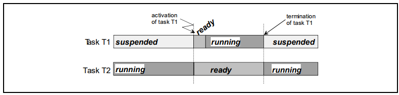 [OSEK OS] Task와 Event