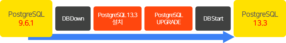 DB 인사이드 | PostgreSQL Setup - Version & Utility