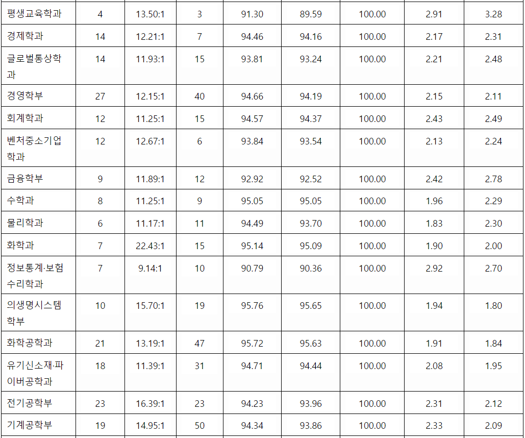 202223 국민대 숭실대 수시등급컷 수시모집 알아보기