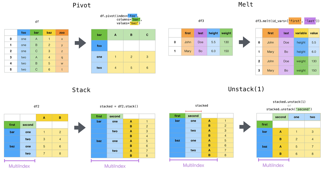 Pandas 데이터 전처리 Series와 DataFrame의 이해 및 활용법