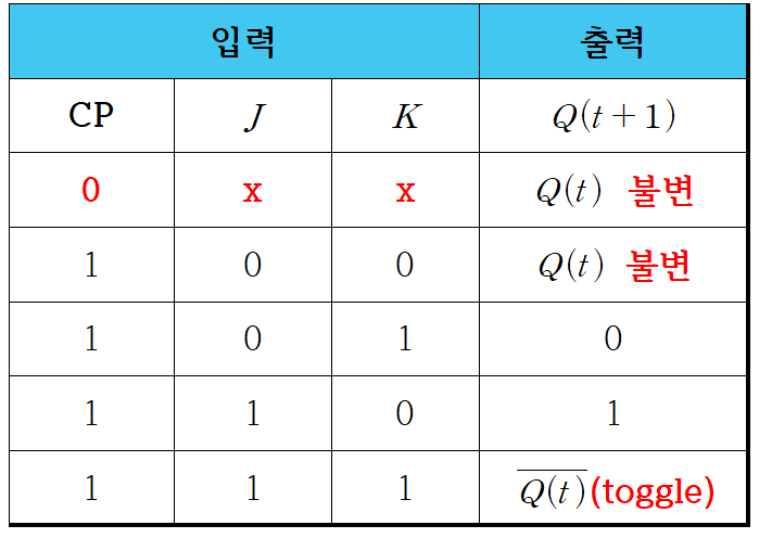 12주 차 래치와 플립플롭 Latch And Flipflop