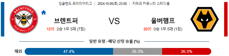 브렌트퍼드vs울버햄튼 레스터vs본머스 프리미어리그 10월05일