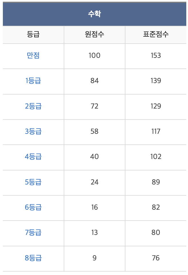 → 2022년 9월 고2 모의고사 기출 문제 답 해설 등급컷 영어듣기 국어영어수학사탐과탐