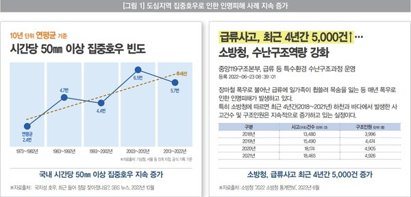 워터저널 도시침수 급류사고 예방을 위한 안전제품 개발 및 관련 표준 마련 필요 임남혁 한국기계전기전자시험연구원 수소융합