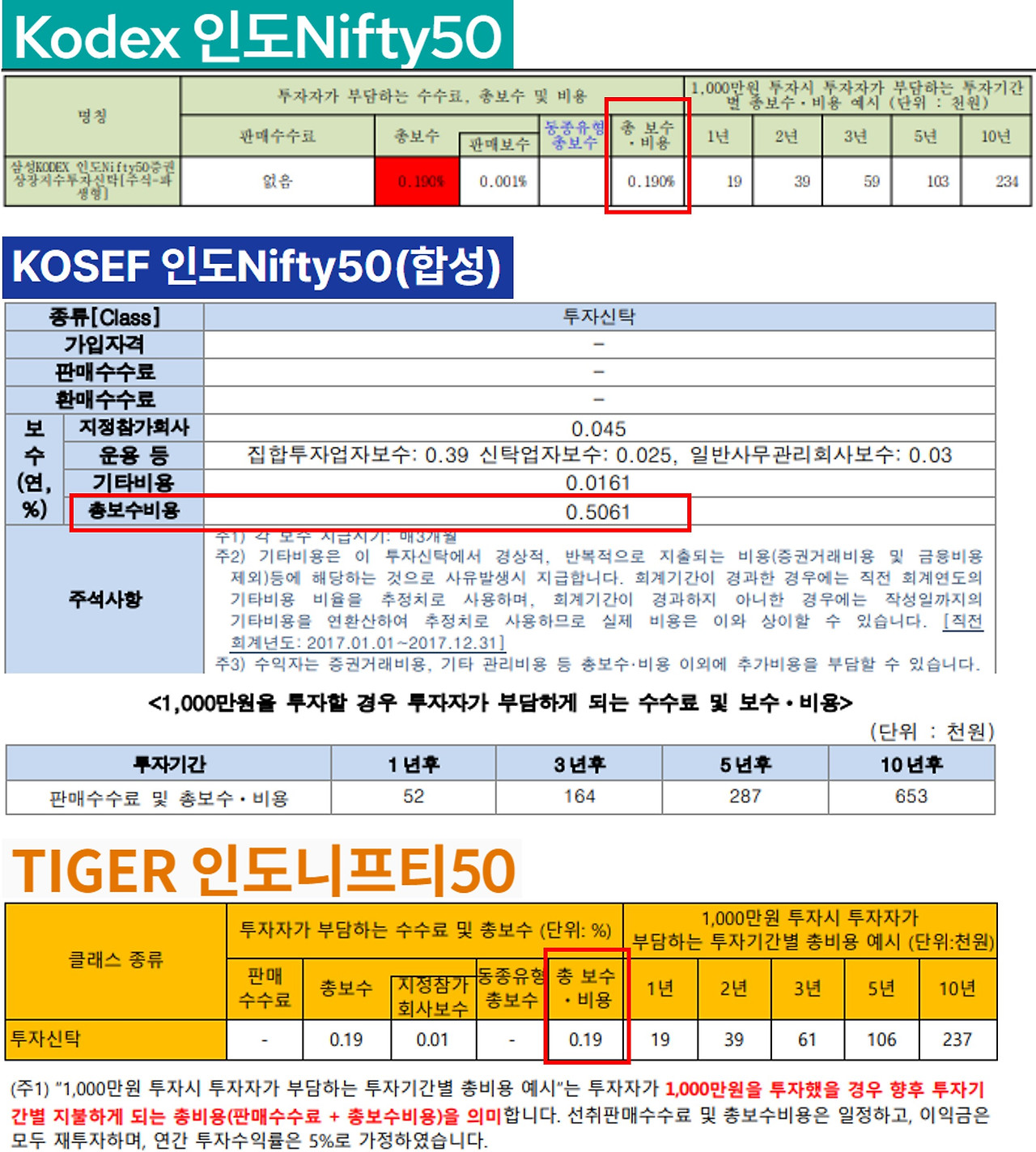국내 상장 ETF 투자설명서 상의 총비용