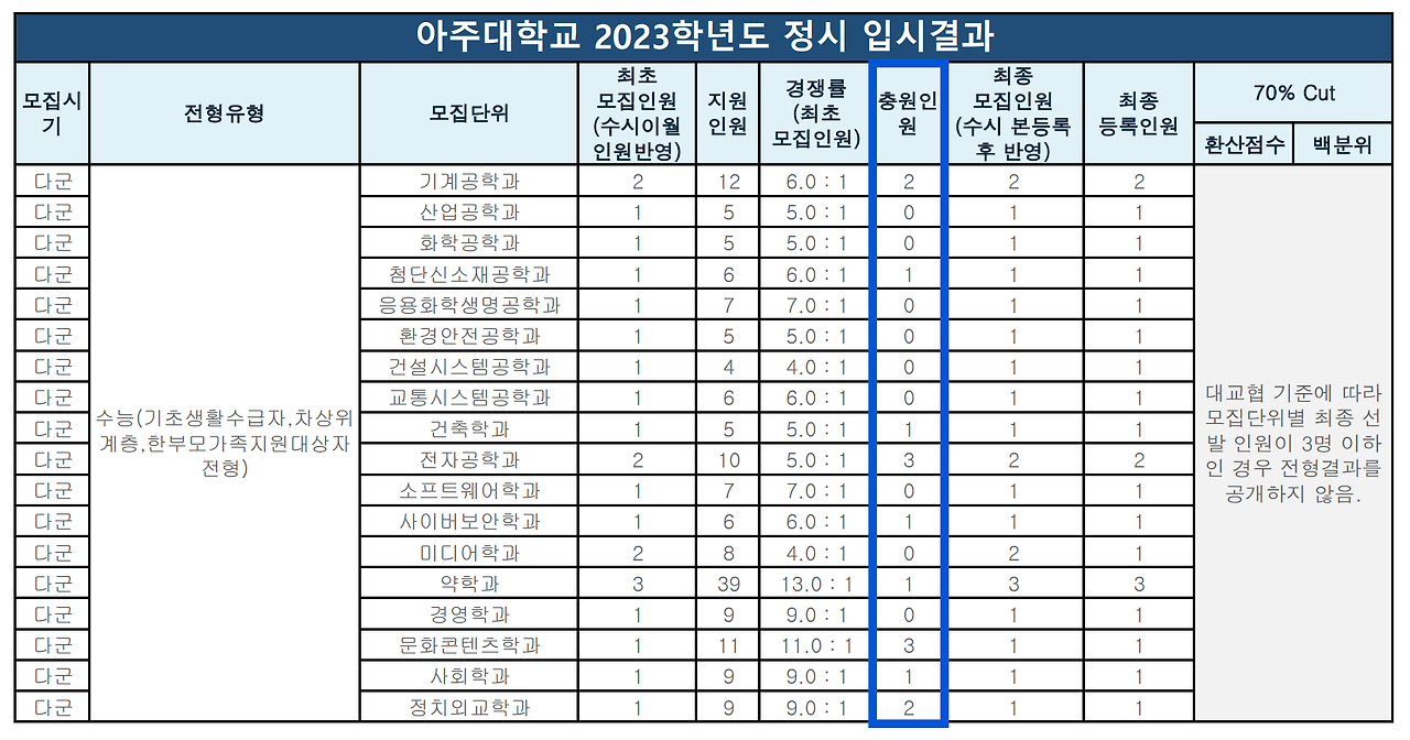 2025 아주대 정시 합격자 발표 일정 3년간 추가합격 인원
