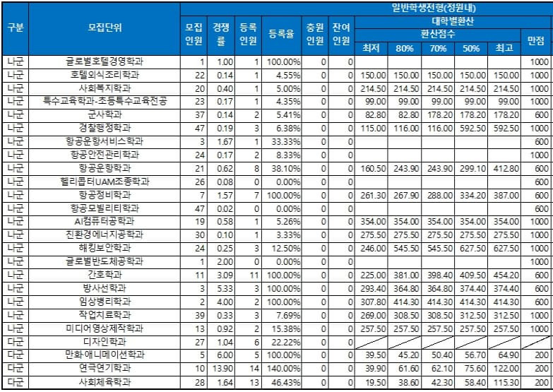 최신 극동대 정시등급 모집요강 입결