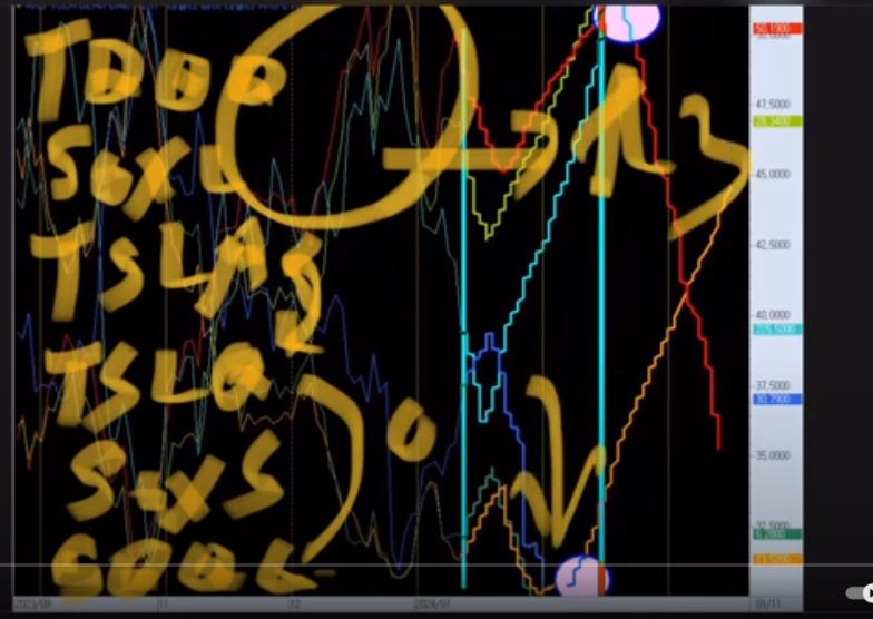 TSLA TSLQ SOXL SOXS TQQQ SQQQ 상대비교차트 분석