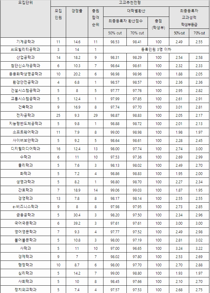 202324 인하대 아주대 수시 등급컷 수시 모집 정보