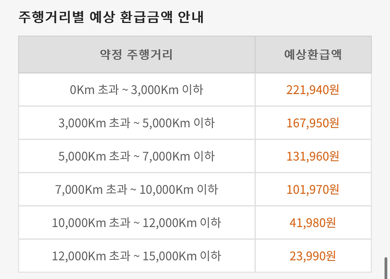 티스도리닷컴 갤로퍼 자동차보험 주행거리 정산