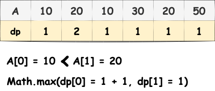 [Algorithm] LIS : 가장 긴 증가하는 부분 수열 알고리즘 알아보기 — ZINU
