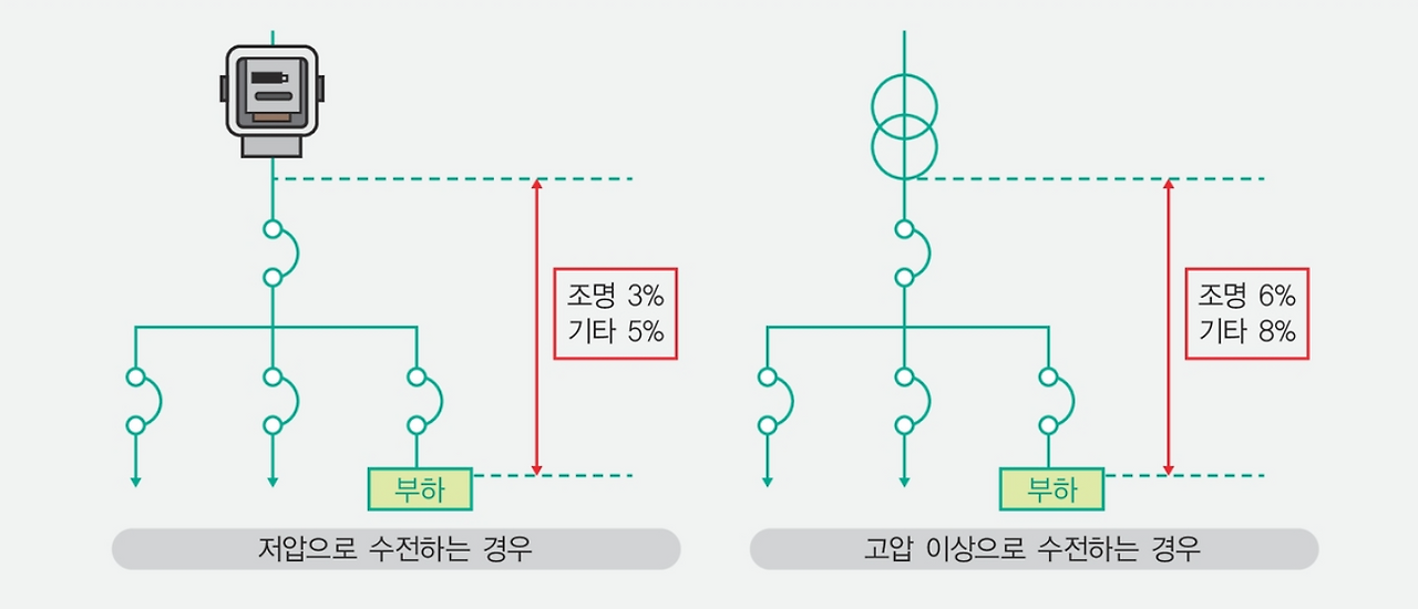 전기안전관리정보