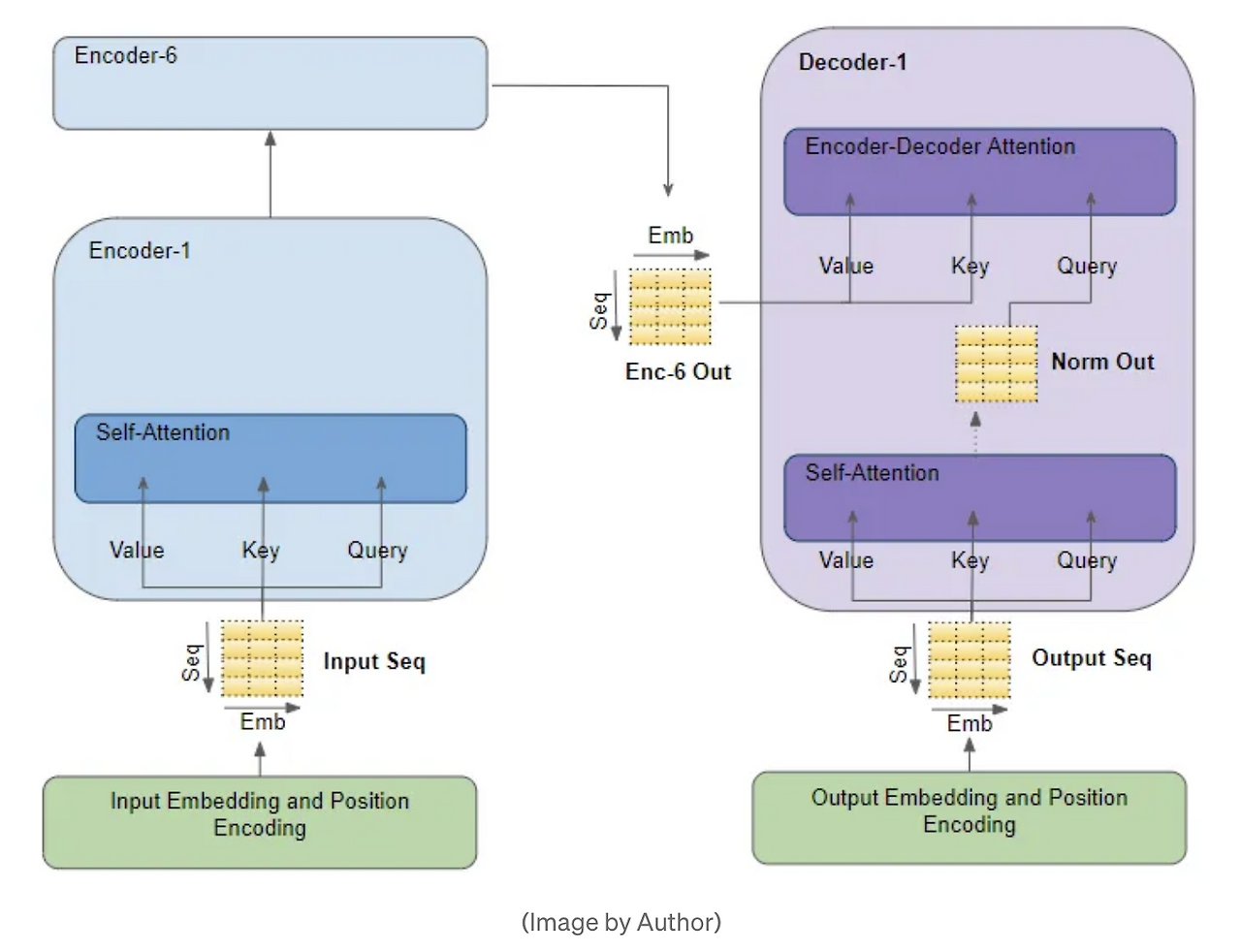 [논문리뷰] GQA: Training Generalized Multi-Query Transformer Models from ...