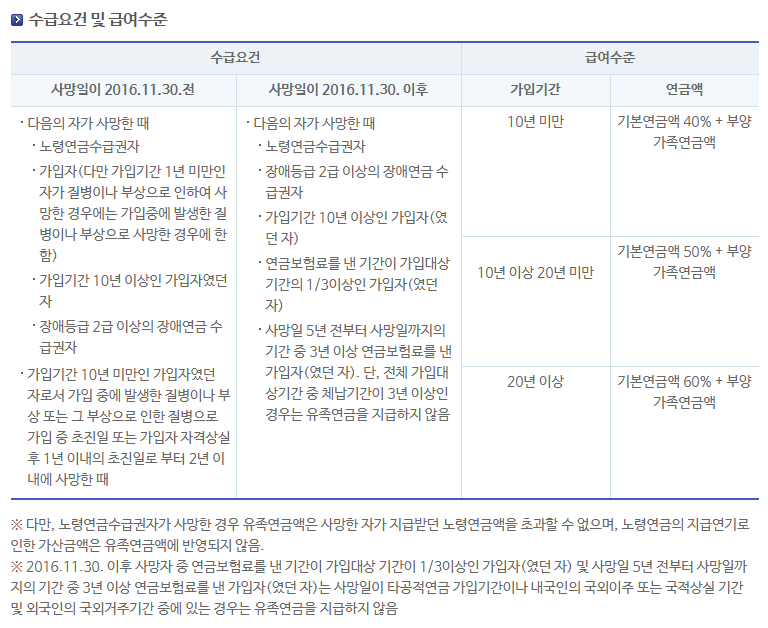 국민연금 예상수령액 납부액 조기수령 미납 해지 유족연금 알아보기