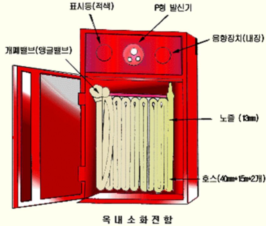 옥내소화전 설비 방수구 및 소화전함 Indoor Hydrant Hose Cabinet