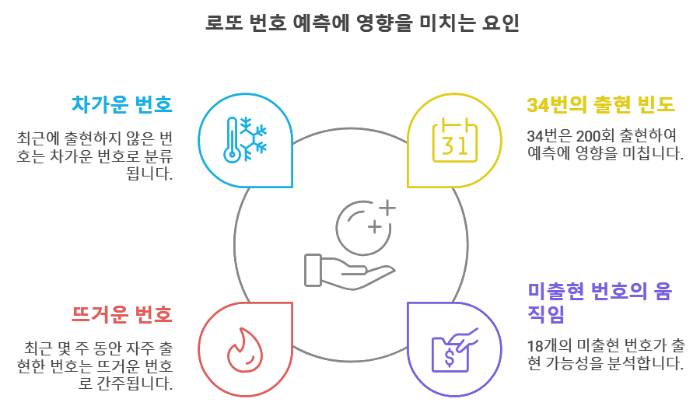 로또 1145회 1등 당첨 예상번호 5주간 출현 미출현 상세 분석표 분석 지난 1144회 당첨결과 종합 내역 및 이번주 로또