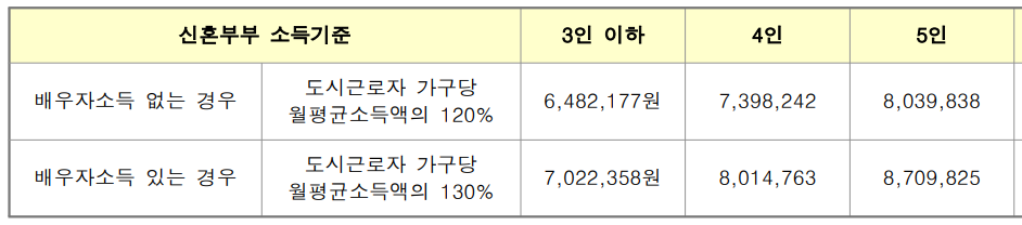 신혼희망타운 자격 공급계획 지역 소득기준 요약 해프릭스
