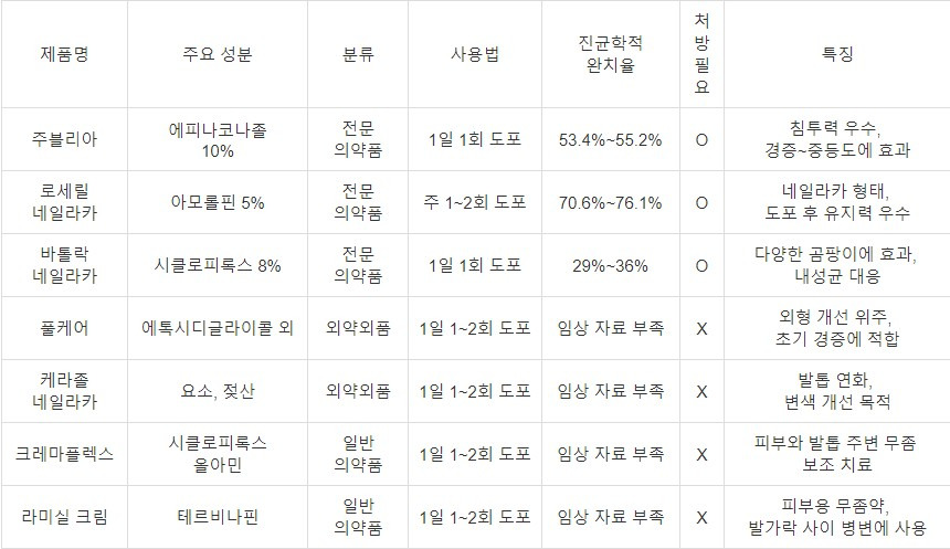 바르는 발톱무좀약 비교주블리아 Vs 로세릴 Vs 바톨락 Vs 풀케어 Vs 라미실크림 Nkn 정직한 기록