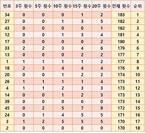 1071회 로또당첨번호 1070회 15주 대비 5주간 당첨횟수 상승 번호 내역 역대 최다 로또 당첨번호 출현 분석
