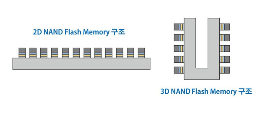 면접상식! SK하이닉스의 메모리 반도체 현주소는 NAND 플래시 편