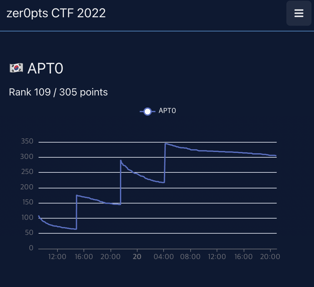 [zer0pts CTF 2022] write-ups :: This is Yoobi's Blog