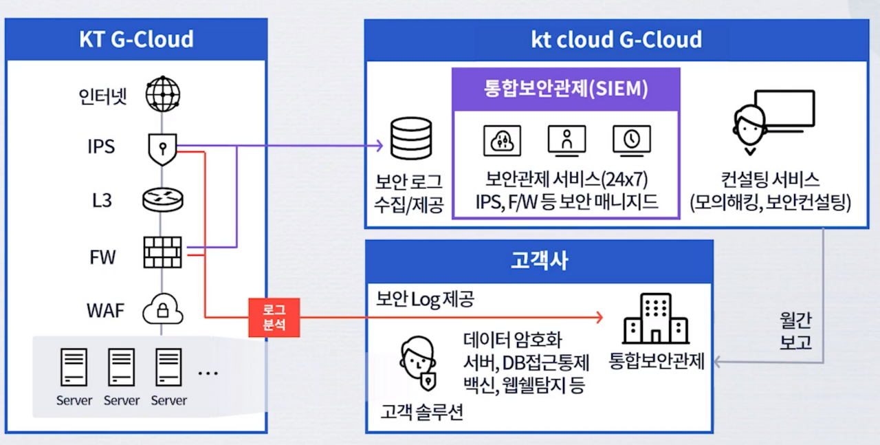 [KT-Cloud] KT 공공 클라우드 (G-Cloud)