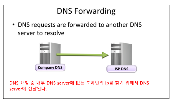 DNS forwarding vs Conditional Forwarding