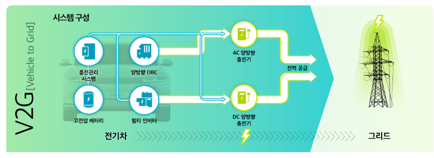 바퀴달린 거대한 보조 배터리 V2X (V2L, V2G, V2V, V2H) 양방향 충전 기술 [현대자동차]
