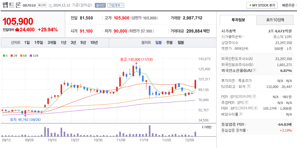 12월 12일 주식 상한가 종목 및 시황 정리