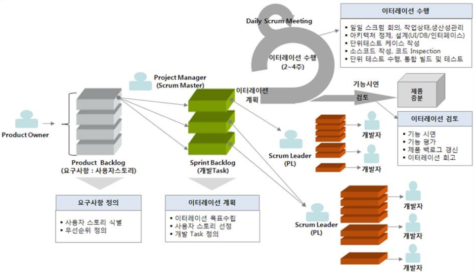 스크럼scrum 개발방법론 Itpe