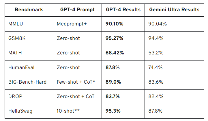 Microsoft의 챗 GPT-4 vs Google의 제미나이 Gemini Ultra 성능 비교 과연 인공지능 AI 대결 누가 ...