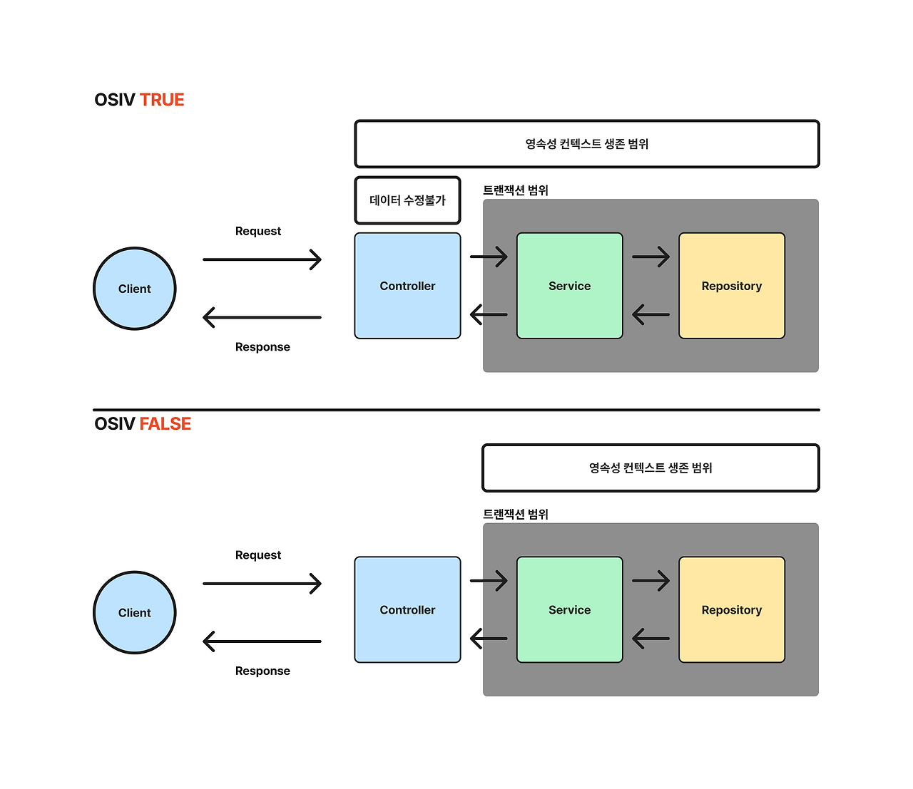[ JPA ] OSIV가 뭐예요? :: Repository