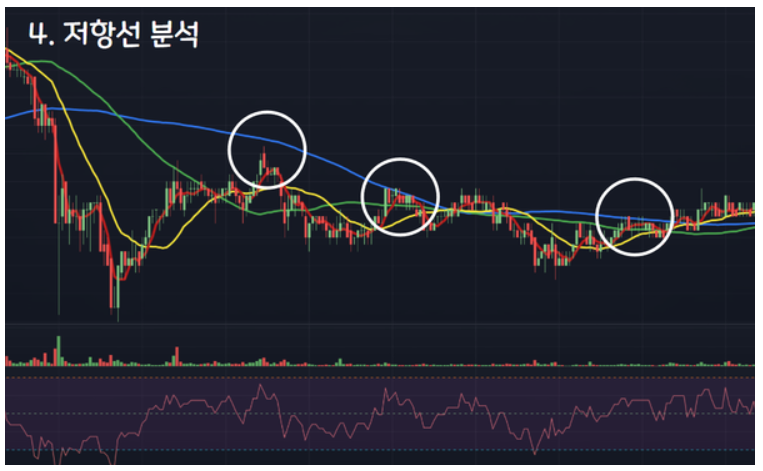 차트공부 이동평균선ma 골든크로스 And 데드크로스 완벽정리 비트코인 실용주의 금융 저장소