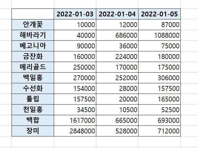 엑셀 Sumif 함수 다중조건 Sumifs 함수 두가지 조건 일때 합계 구하는 방법