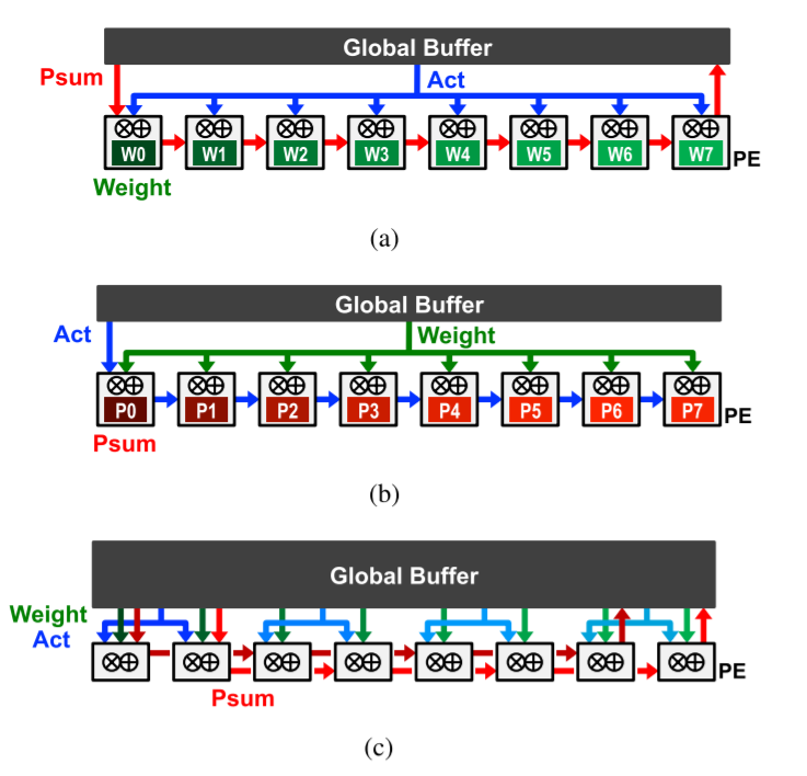 Efficient Processing Of Deep Neural Networks Hw For Dnn Processing Systolic Array