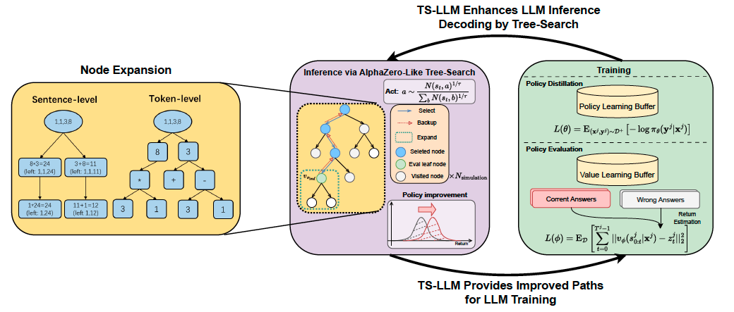 [Paper Review] AlphaZero-Like Tree-Search can GuideLarge Language Model ...