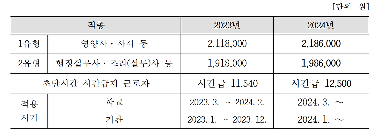 2025년 교육공무직 급여교무 행정 늘봄실무사 월급 알아보기