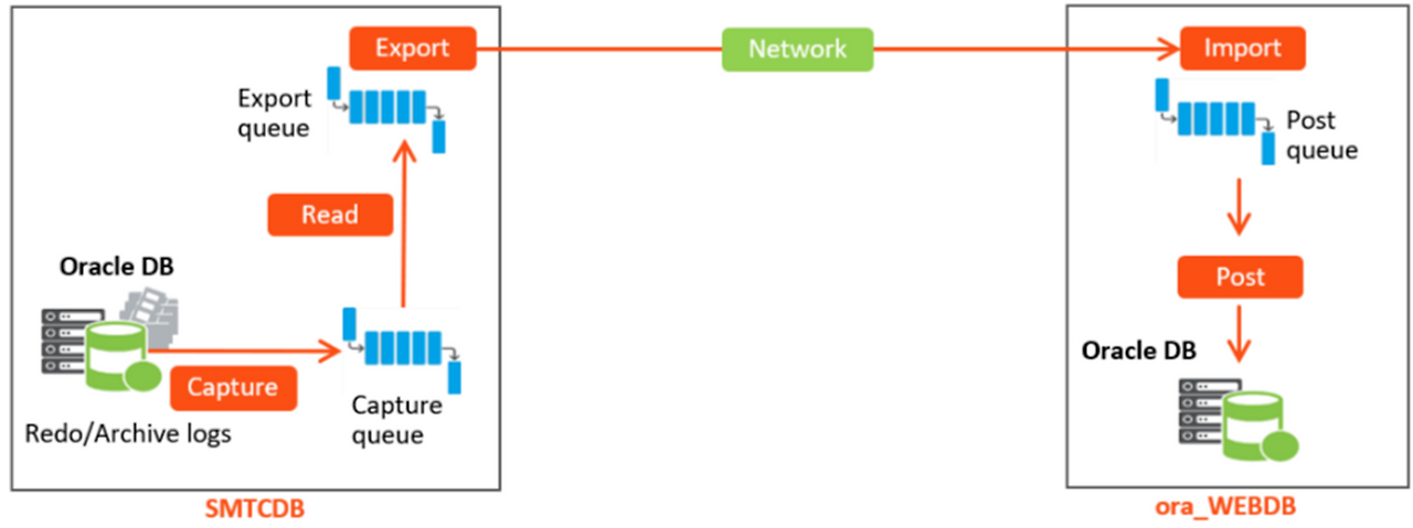 Oracle to AWS Aurora PG 1탄 (Shareplex AWS 전환 여정)