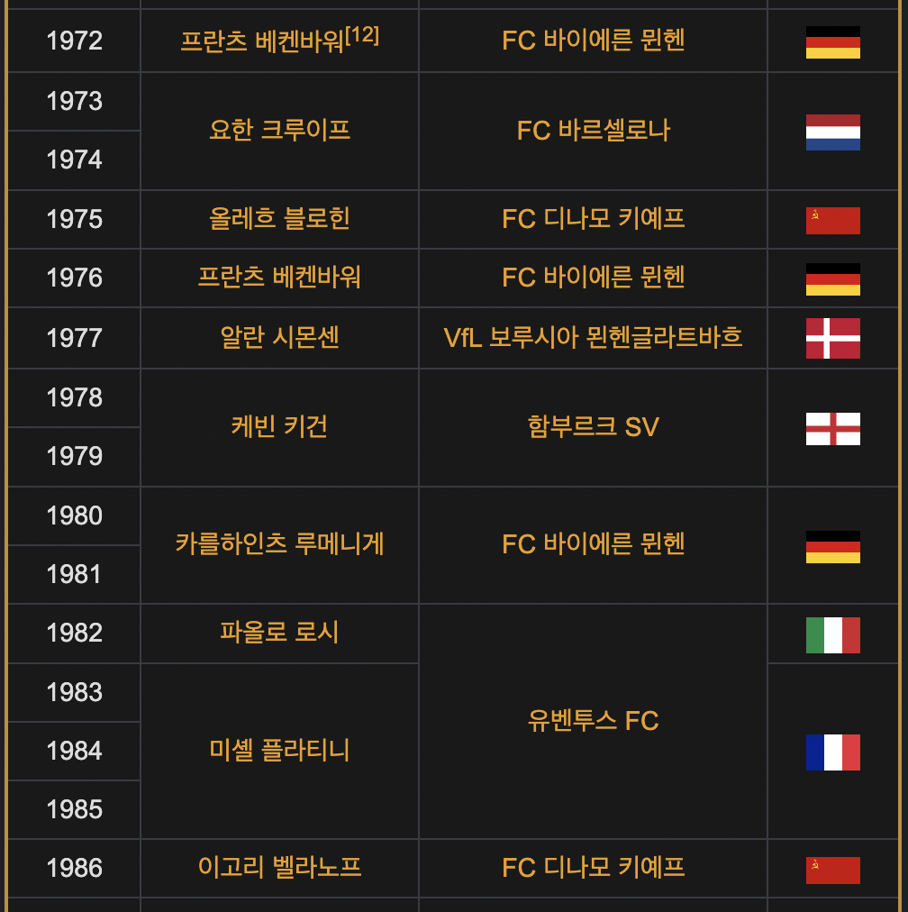 2022년 발롱도르 수상 손흥민 순위 호날두 캐인보다 위