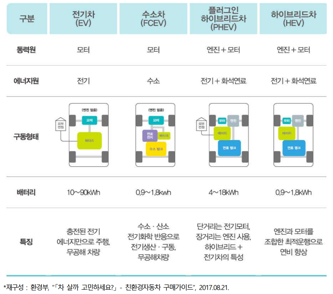친환경 차량의 구성요소 친환경 자동차 시스템