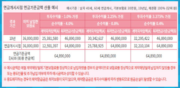 Kdb생명 더행복드림변액연금보험 6 최저보증 연금