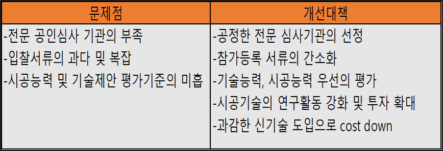 TES(Two Envelope System)선기술 후가격 협상제도