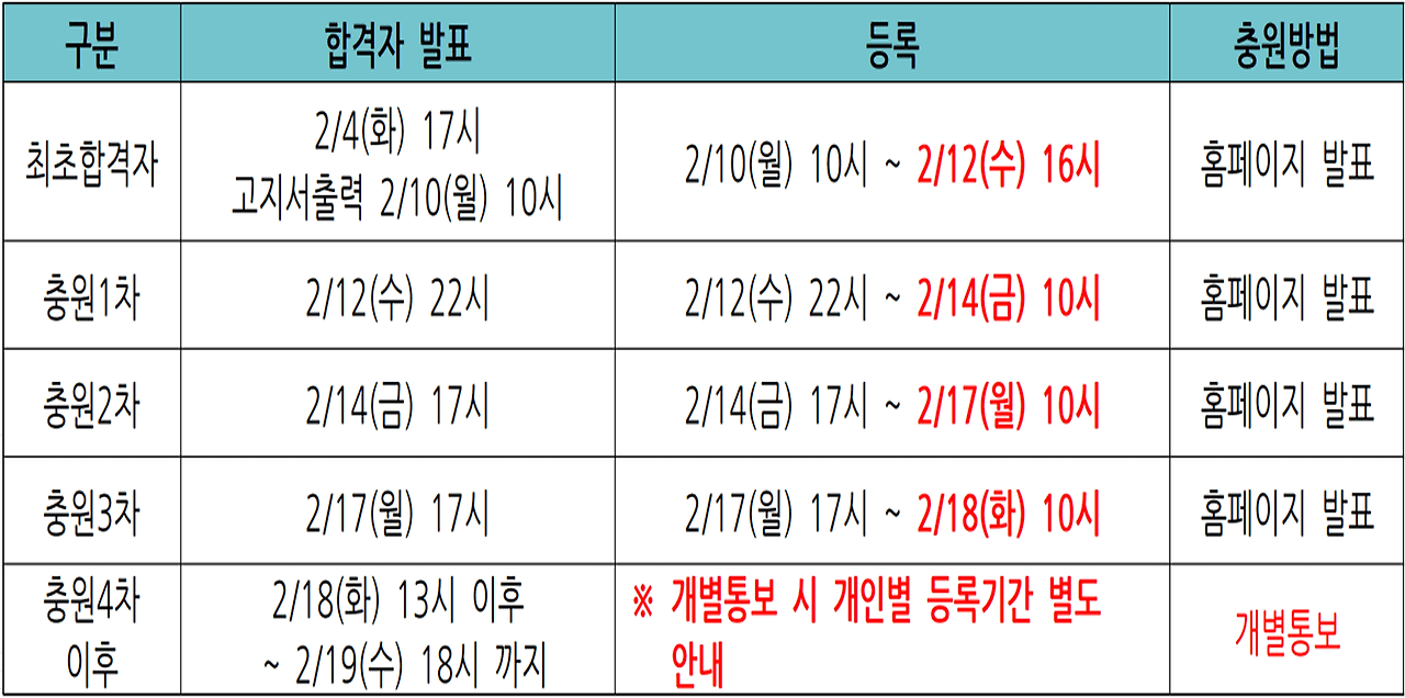 2025학년도 숙명여대 정시모집 합격자 조회 및 충원합격자 1차~4차 발표 조회 정시모집 최종경쟁률 정시모집 원서접수일 및 서류