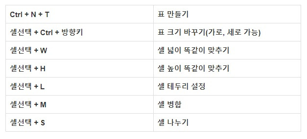 한글 단축키 모음 / 문서작성 /페이지 편집 / 표만들기