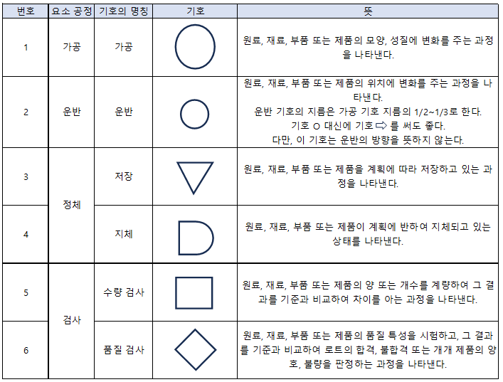 Qc 공정도 작성 공정 도시 기호 정리 Ks A 3002