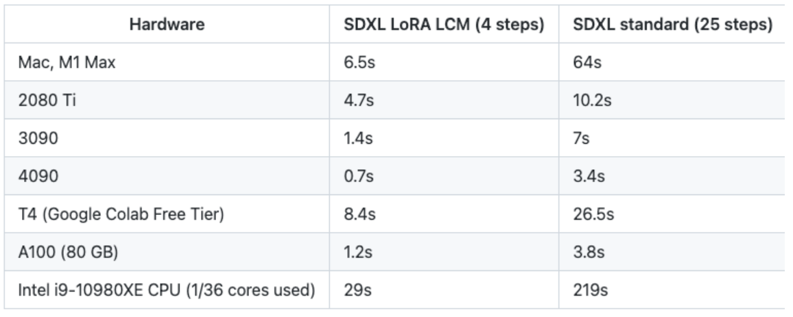 LCM-LoRA - 초고속 스테이블 디퓨전